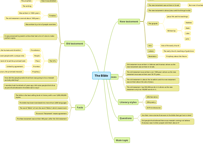 The Bible - Mind Map